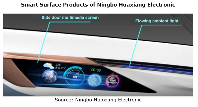 Automotive Smart Surface Research Report, 2023 - ResearchInChina